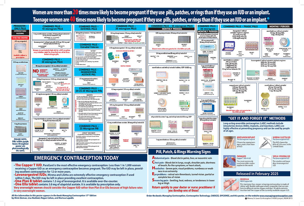contraception chart