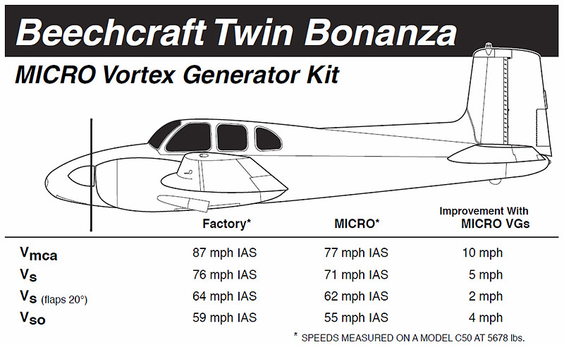 VG5031 MICRO VORTEX GENERATOR KIT - TWIN BONANZA - Univair Aircraft ...