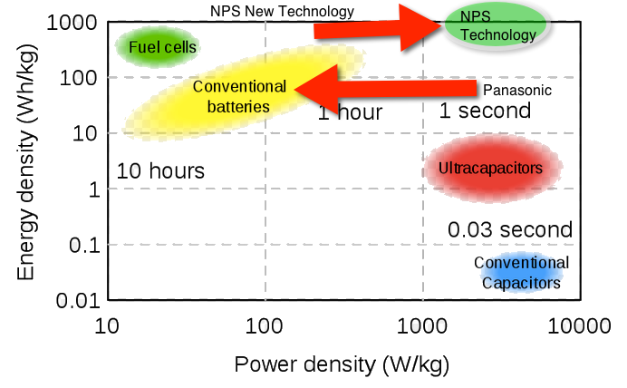 New Paradigm Super Capacitor