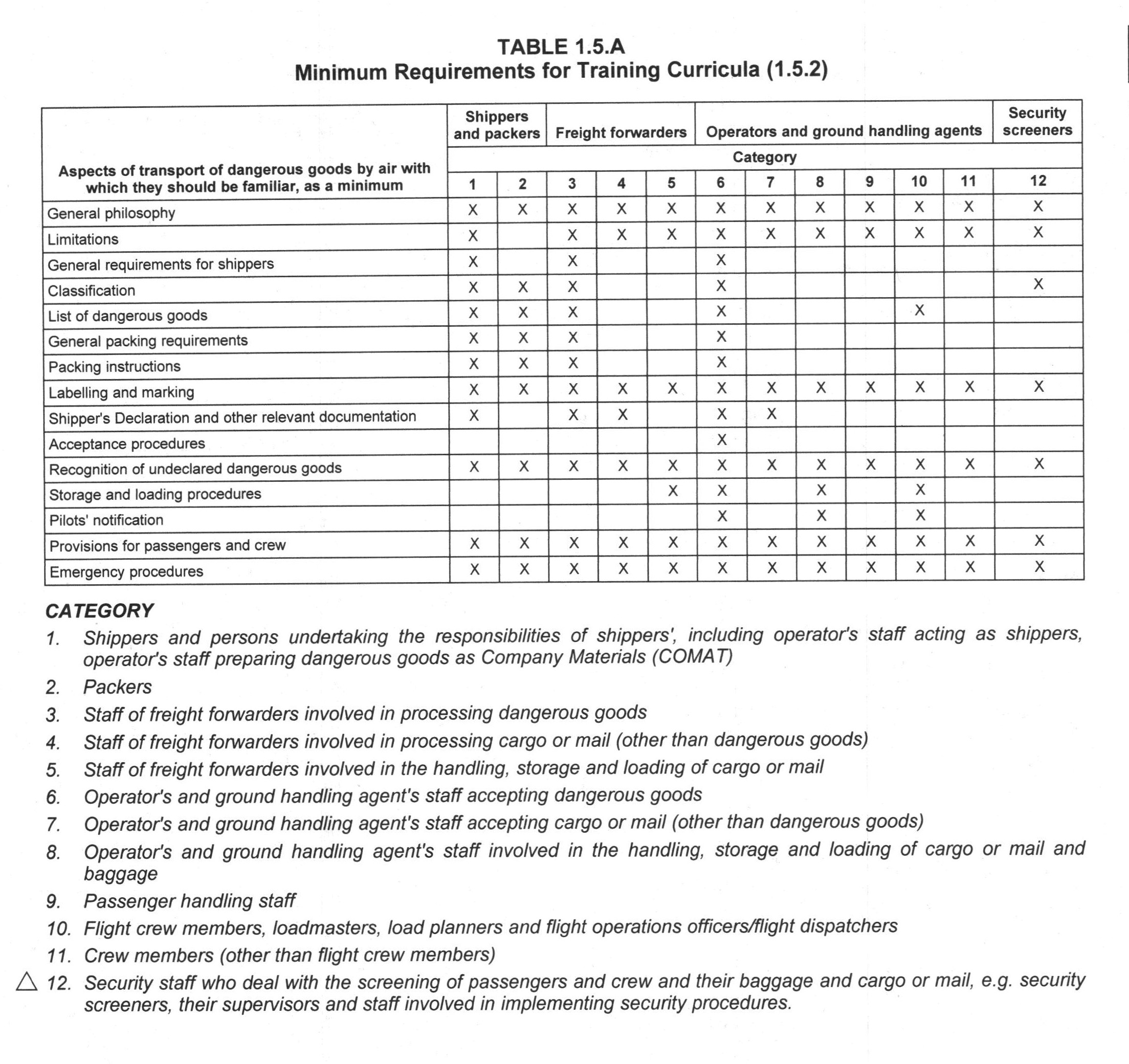 Category 6 - DGI Training Store