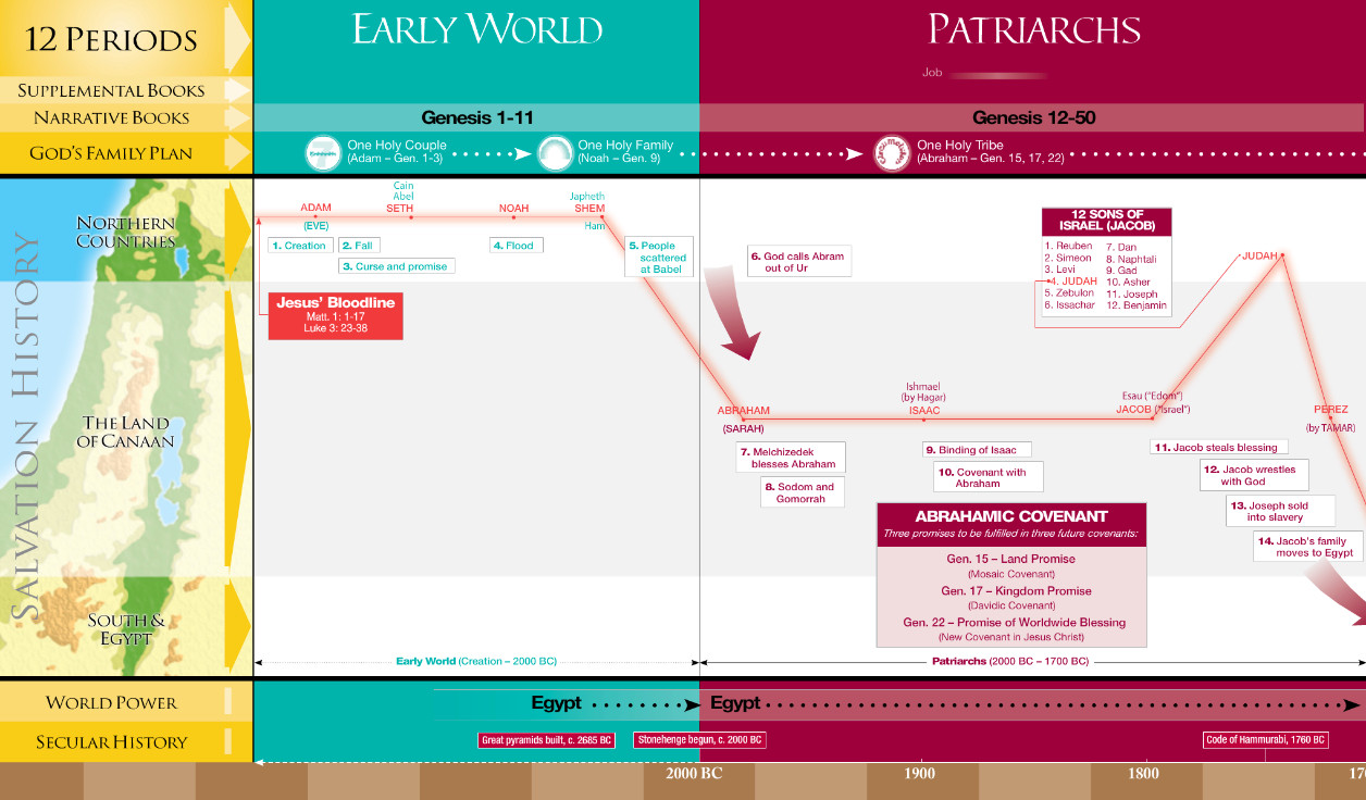 Bible Timeline Chart Pdf The Complete Bible Timeline