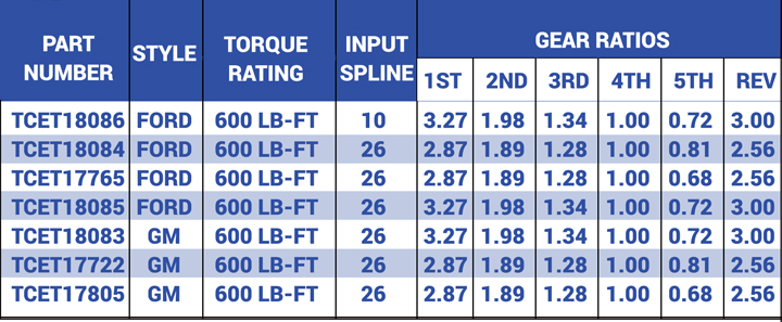 TKX 5 Speed Manual Transmission, TREMEC - Hawks Third Generation