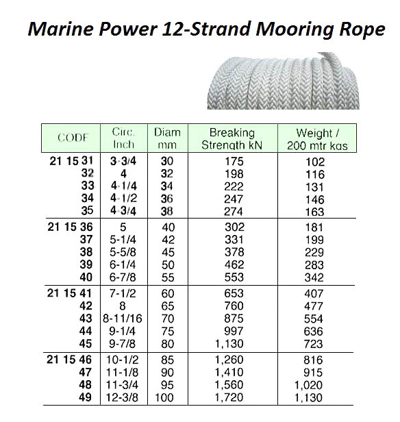 IMPA 211534 MARINE POWER MOORING ROPE 12-strand 36mm x 200 mtr.