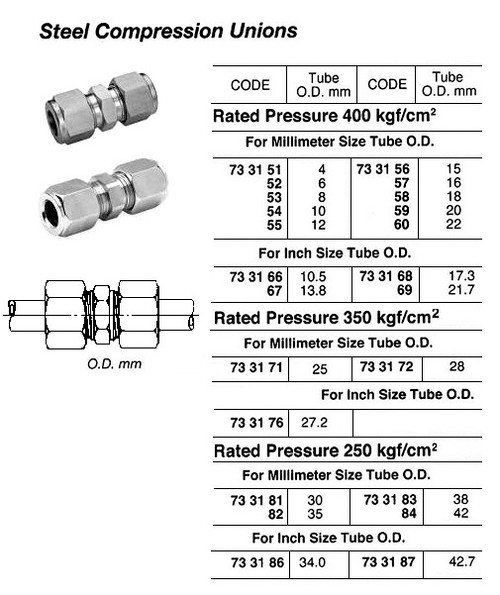 IMPA 733159 Steel Hydraulic straight coupling, 20
