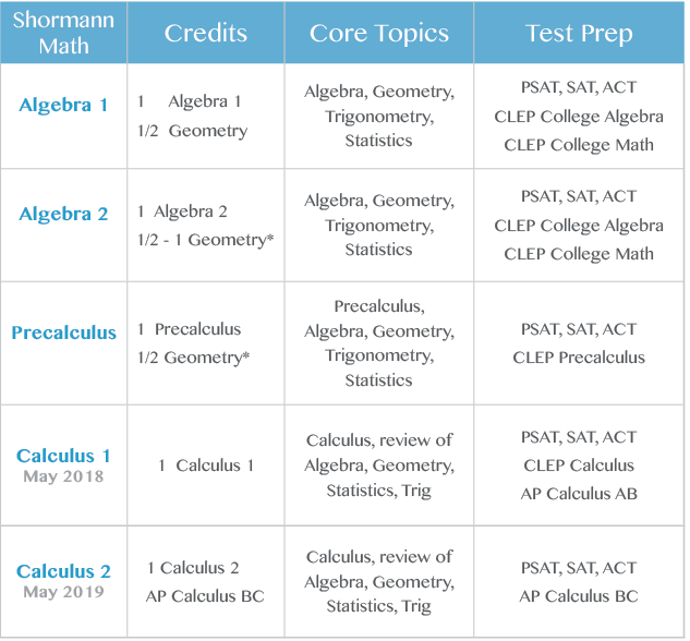 Shormann Algebra 1 with Integrated Geometry Self-Paced eLearning Course ...