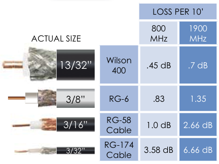 Understanding Coaxial Cables - The Complete Guide - WilsonAmplifiers.com