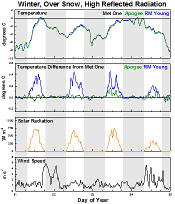 Comparison of Three Fan-Aspirated Solar Radiation Shields