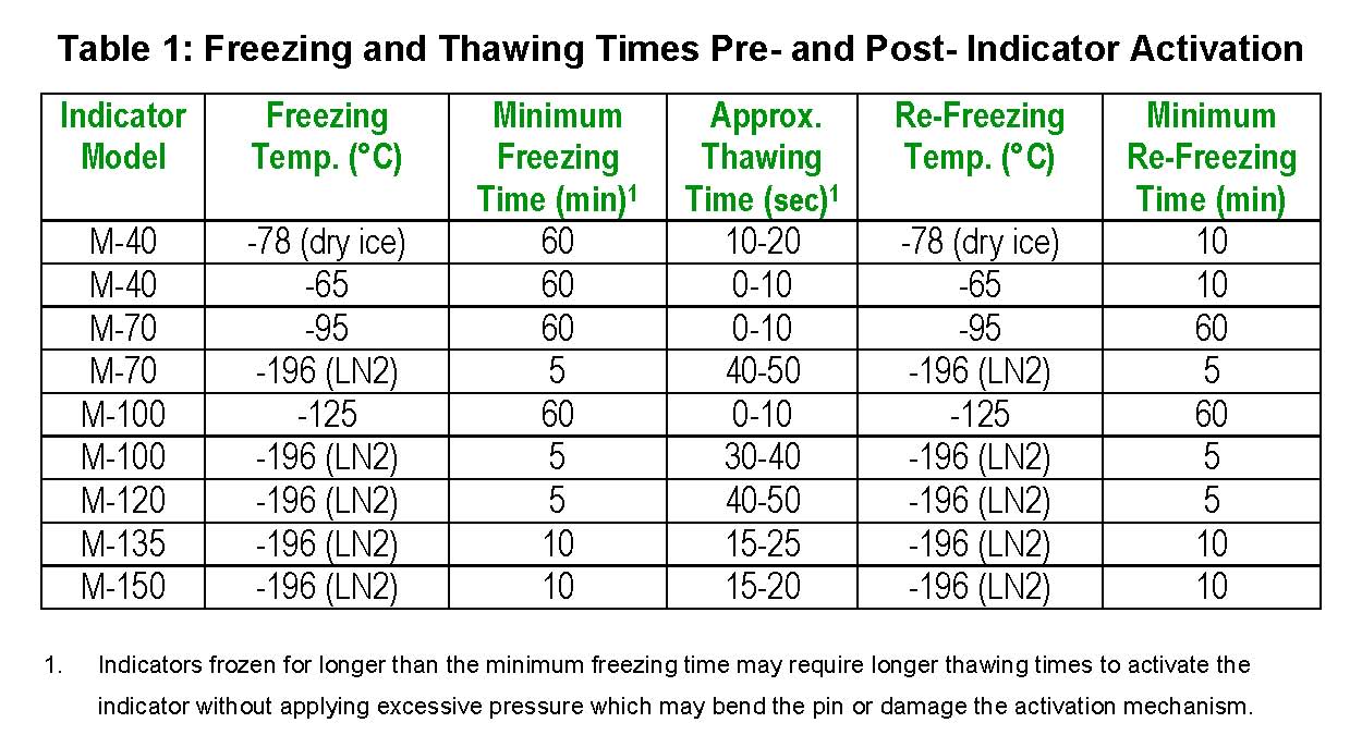 Cryoguard Thermal Exposure Indicator Activation Tool Directions-Thermal ...