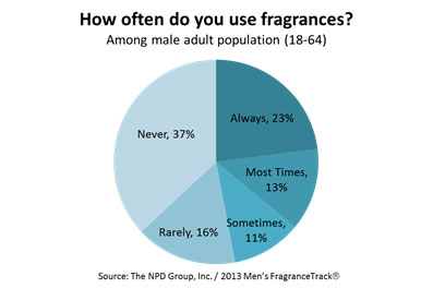What Percentage of Men Wear Scents like Cologne? In the US? Elsewhere ...
